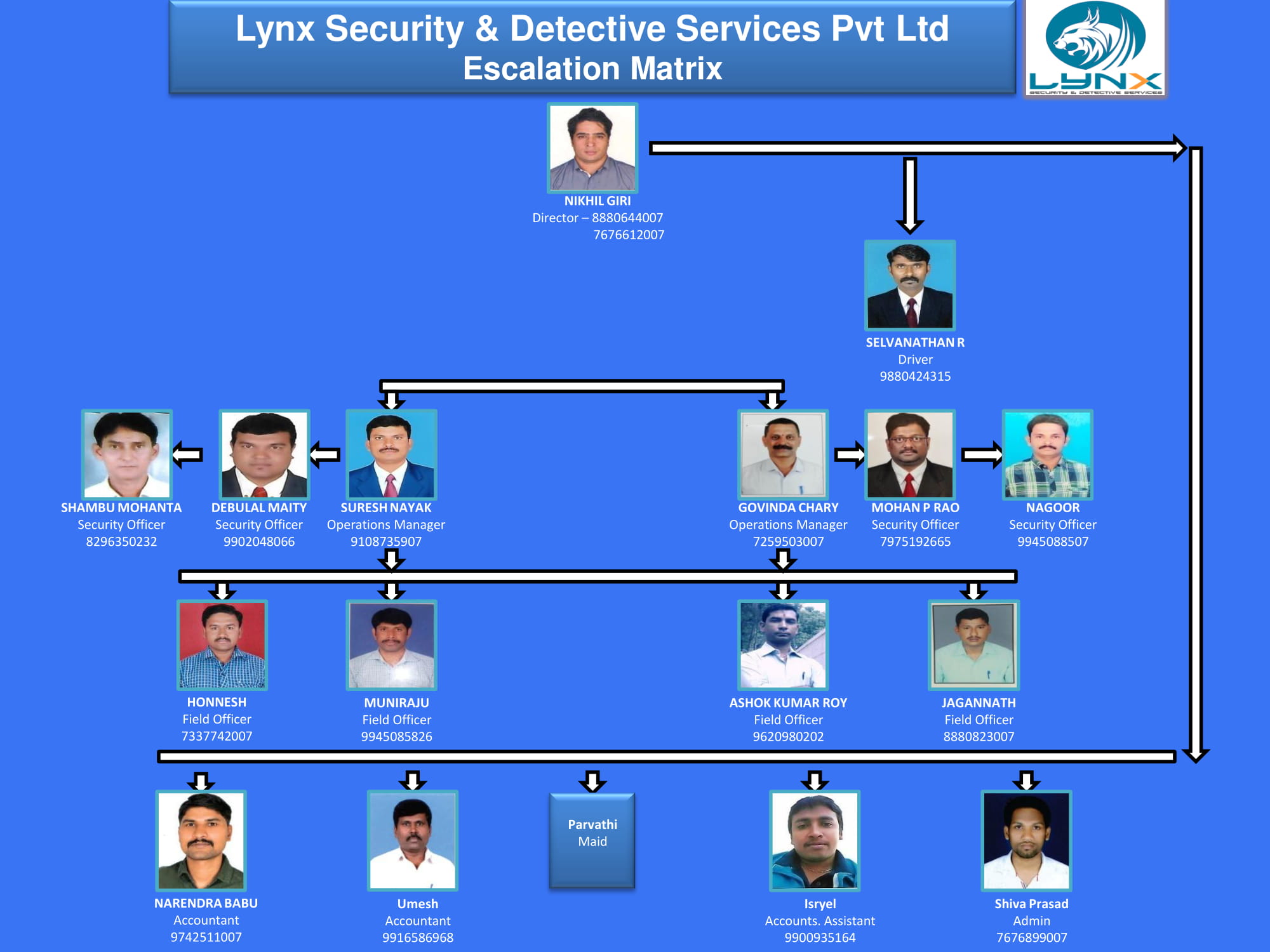 Lynx Security Services | Security Agencies in Bangalore - Security ...